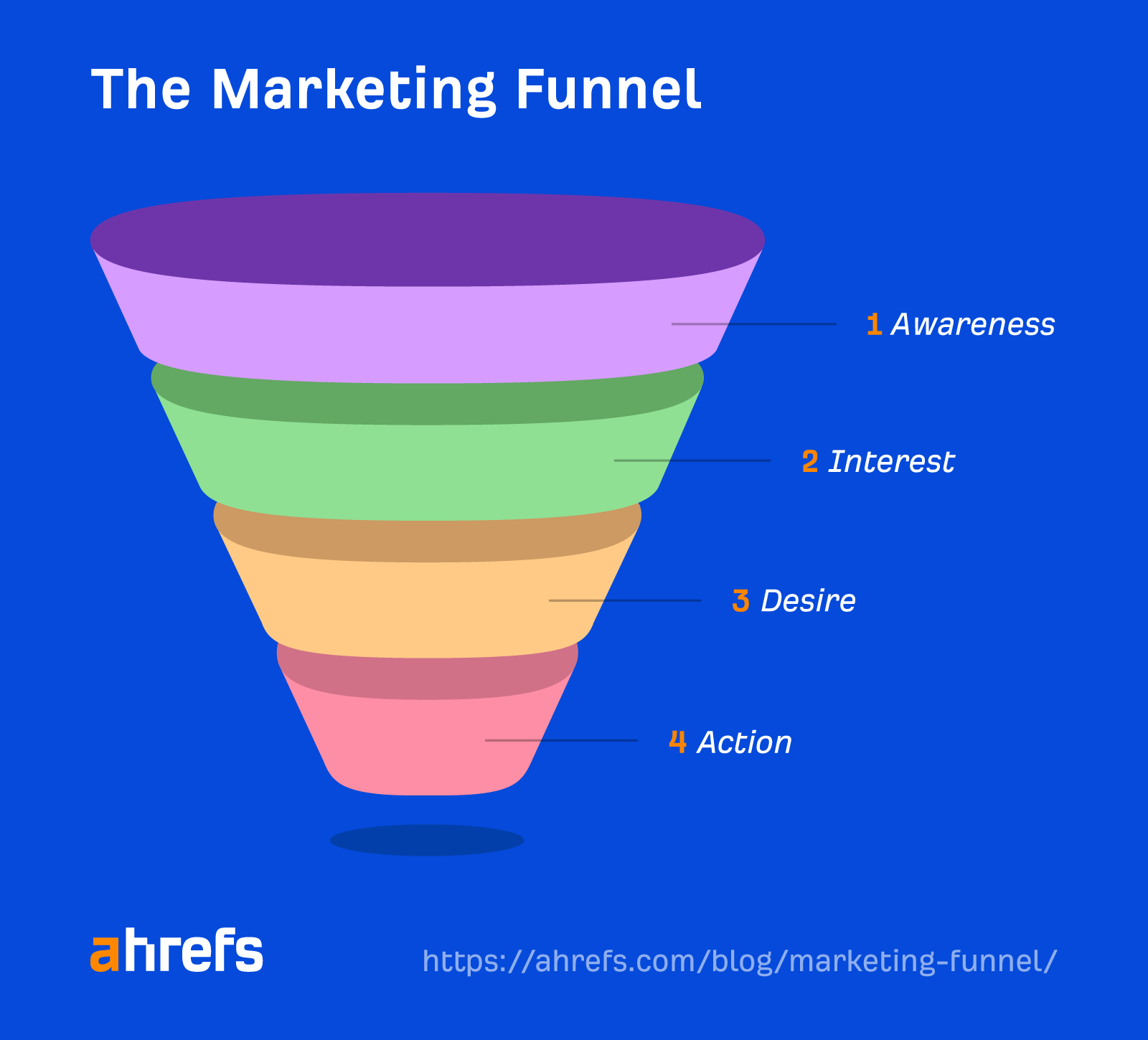 The Marketing Funnel What It Is How It Works And How To Create One
